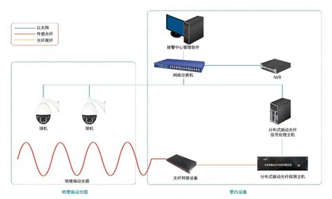 飞天光电 分布式振动光纤系统解决方案，精准入侵定位！