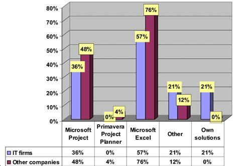 Software Tools Used In Project Management Download Scientific Diagram