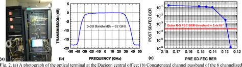 Field Demonstration Of 3×341 Gbs Pdm Ofdm 256 Iterative Polar