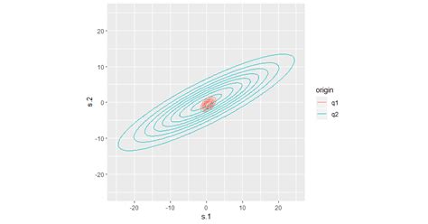 R Overlay Two Contours Of Bivariate Gaussian Distribution Using Ggplot2 Stack Overflow