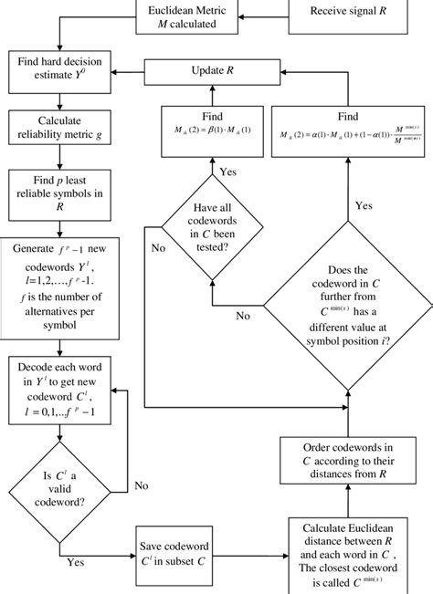 3 The Non Binary Chase Based Btc Decoding Process Download Scientific Diagram