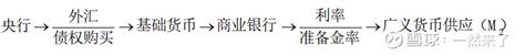 货币是怎么发行流通的一文普及最基础的东西 对于货币这个词大家也许有些陌生但如果提到钱大家精神会为之一振其实我们的收入我们的存款我们兜