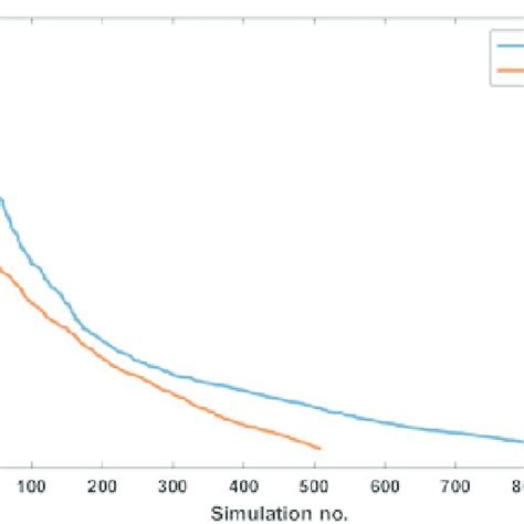 Progression Of Objective Function Evaluation During Well Placement