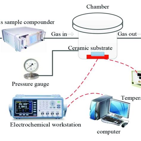 Measurement System For Gas Sensing Experimental Download