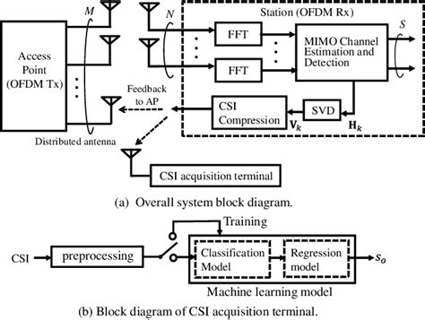 Figure 1 From Device Free Indoor Wlan Localization With Distributed Antenna Placement