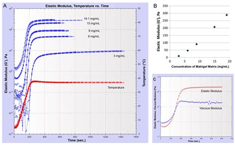 Tuning The Elastic Moduli Of Corning Matrigel And Collagen I 3D
