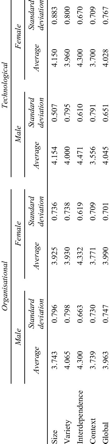 Gender Comparison Of The Delphi Study Download Table