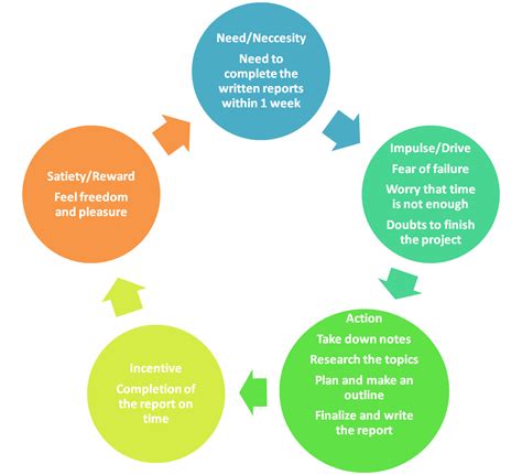 The Psychologists Motivation Cycle
