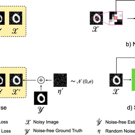 Different Methods And Corresponding Network Architectures For