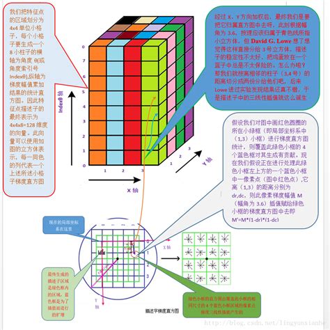 Sift算法原理详解 Csdn博客