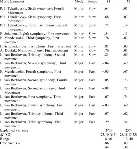 Factor Structure Of Music Preference Questionnaire Download Scientific Diagram