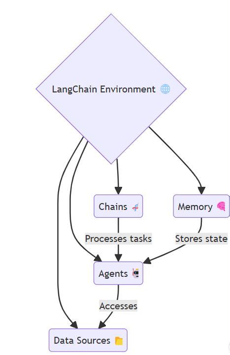 Sreelekha Cherukuri On Linkedin Ai Langchain Llms Machinelearning
