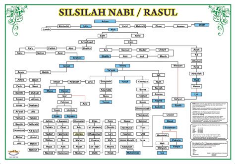 Silsilah 25 Nabi Rasul Asal Usul Lokasi Dakwah Dan Sejarah Singkat