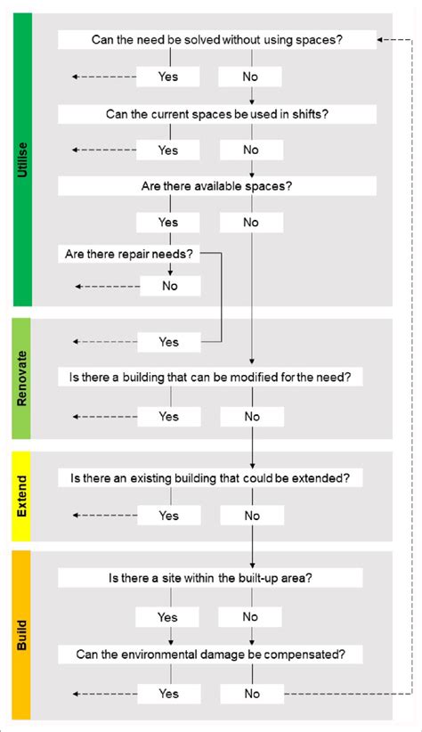Decision Making Tree For A Building Within Planetary Boundaries