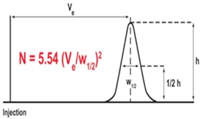 Number Of Theoretical Plates Download Scientific Diagram