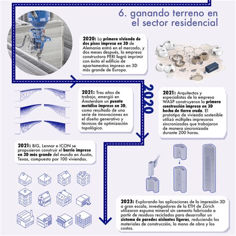Infografía La Evolución De La Impresión 3d En La Arquitectura Desde