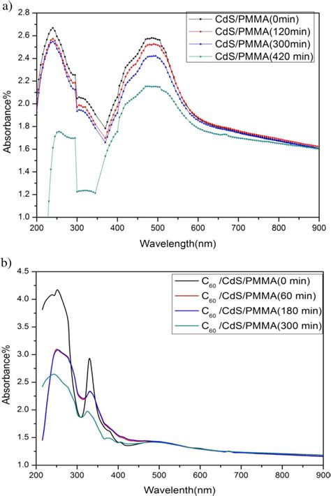 The Absorbance Spectra Of A Cdspmma Nanocomposite B C60cdspmma