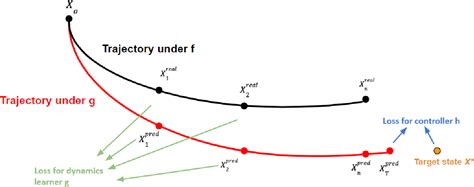 Figure 1 From Neural Control Concurrent System Identification And