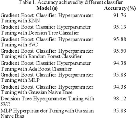 Table 1 From Heart Disease Prediction Using Ensemble Ml Semantic Scholar