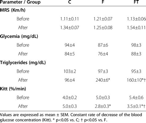 maximal running speed mrs and metabolic parameters before and after