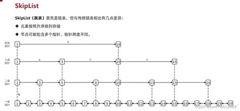 Redis Skiplist跳表数据结构 Csdn博客