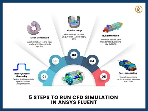 Fluent Forcatiav5to Ansys Facebook