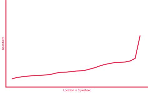 The Specificity Graph Bram Us