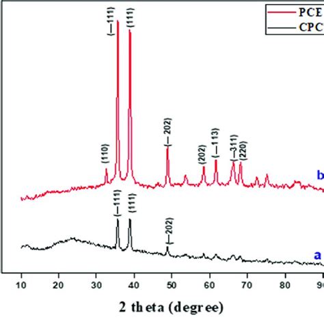 High Angle X Ray Diffraction Pattern Of A Cpce And B Pce Download Scientific Diagram