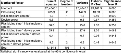 Influence Of Factors And Their Interactions On Maximum Deflection Download Table