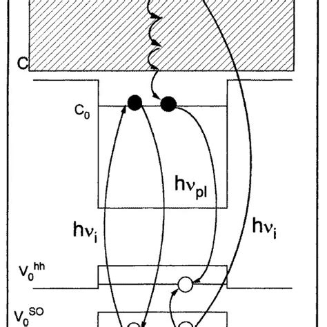 The Scheme Of The Electron Transitions Involved In A Quantum Dot At Download Scientific Diagram