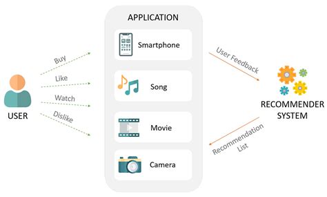 Machine Learning — 1 Recommender Systems By Tomas Abadi Medium