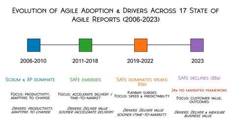 How The State Of Agile Has Evolved Over 17 Reports