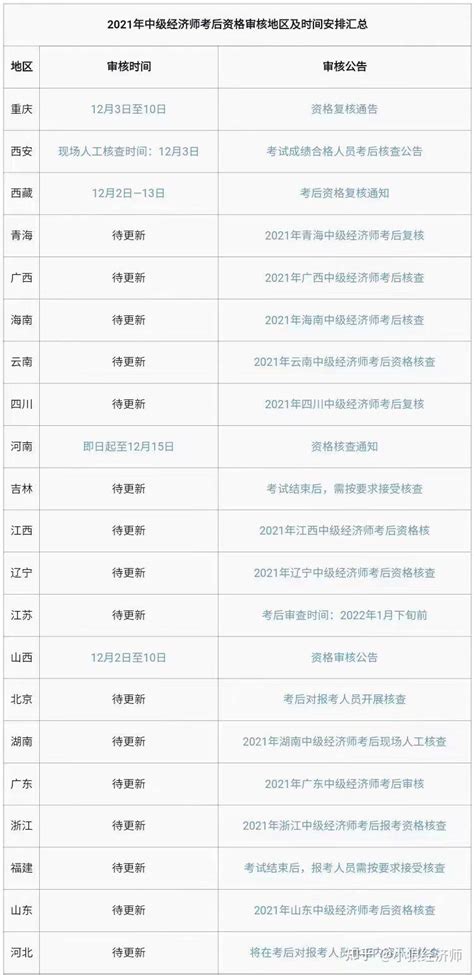 中级经济师考后审核的地区及时间安排 知乎