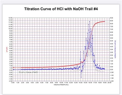 On One Of The Graphs Of Your Titration Curves For