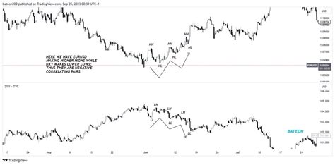 Understanding Currency Correlation And Smt In This Thread I Will Delve