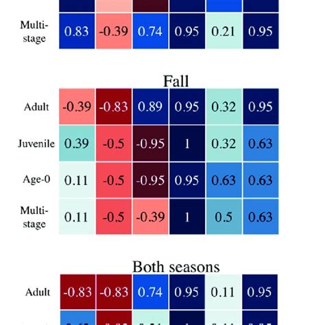 5 Spearman Rank Order Correlation Coefficients Between Predicted
