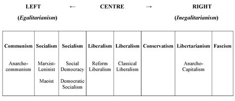 1 3 1 Relating Ideologies The Left Right Spectrum Political Ideologies And Worldviews An