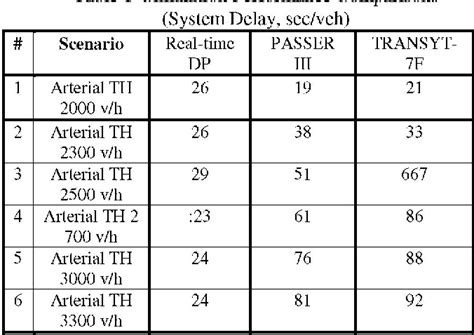 Table 1 From Capability Enhanced Microscopic Simulation With Real Time Traffic Signal Control