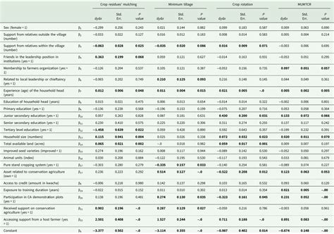 Understanding Sustained Adoption Of Conservation Agriculture Among