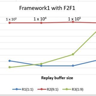 Performance Of Framework 2 Across Multiple Buffer Sizes Retention