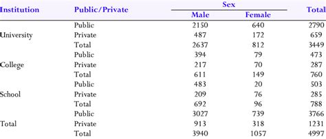 Institution And Sex Wise Total Sample Distribution Download