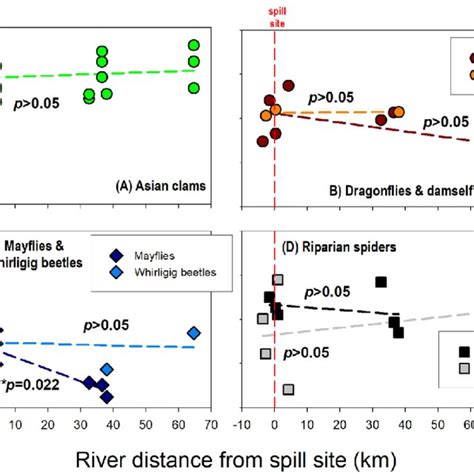Concentrations Of Methylmercury Mehg In Different Groups Of Aquatic