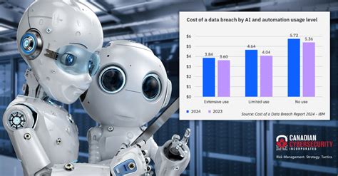 Ai Databreach Cybersecurity Canadiancybersecurity Michael Leung 🇨🇦
