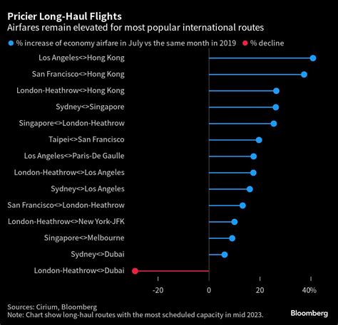 Air Travel Is Back To Pre Pandemic Levels With New Turbulence Ahead