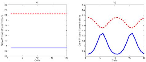 Two Simulations Using The Brusselator Activator Solid Lines Download Scientific Diagram