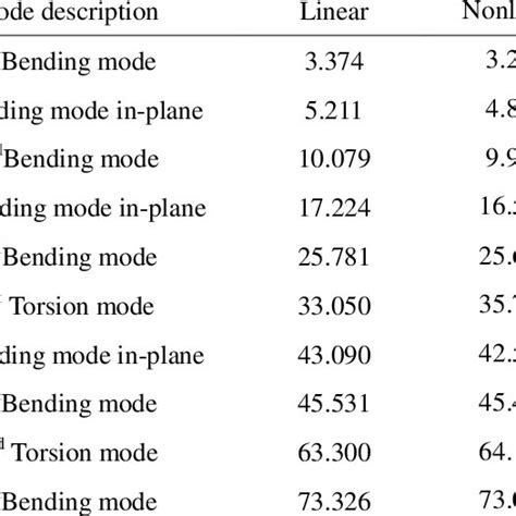 The Design Parameters Of High Aspect Ratio Flexible Wing Model