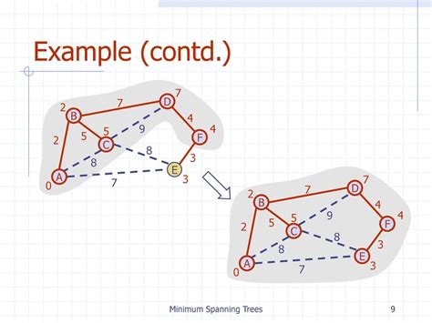 minimum spanning trees ppt download
