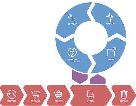 Solved Best Practice For Managing Asset State Ci Status Servicenow Community