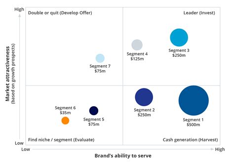Assessing Market Attractiveness With The Directional Policy Matrix