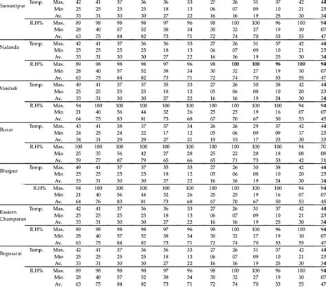 District Wise Temperature And Relative Humidity During Cropping Period